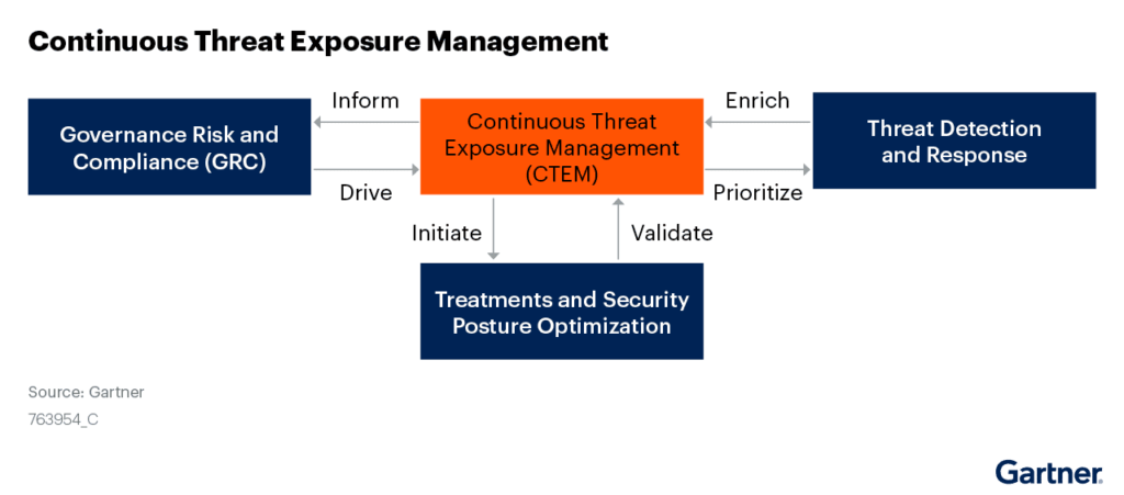 The 5 Key Elements of Continuous Threat Exposure Management | РИСК ...