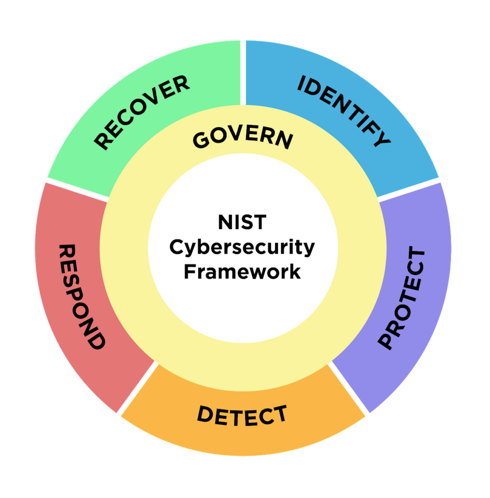 NIST Releases Two New CSF 2.0 Quick-Start Guides | РИСК-АКАДЕМИЯ - АНО ...