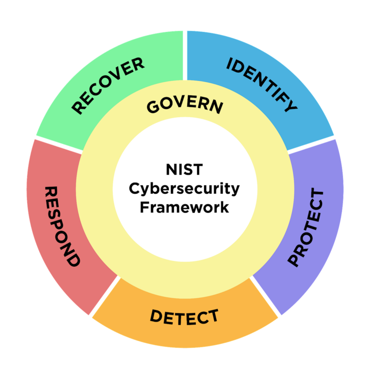 NIST Releases Two New CSF 2.0 Quick-Start Guides | РИСК-АКАДЕМИЯ - АНО ...